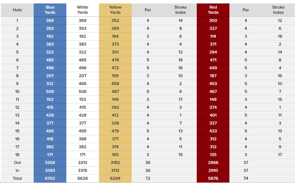 Worksop Golf Club - Course Profile | Course Database