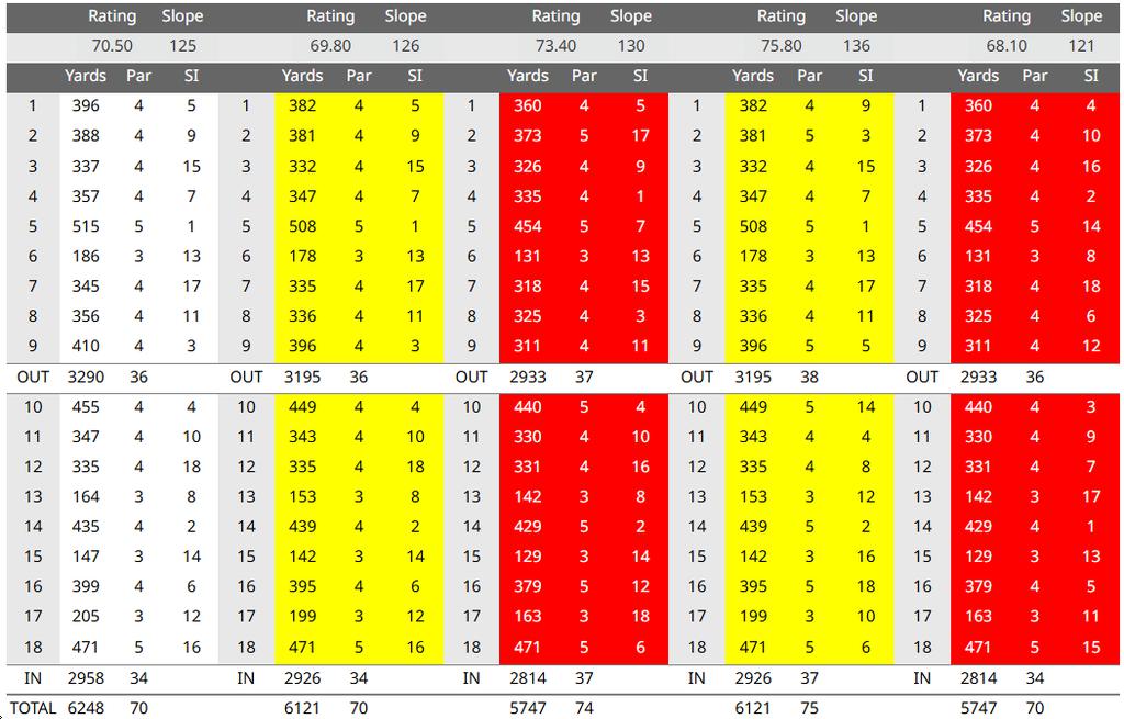 Lytham Green Drive Golf Club - Course Profile | Course Database