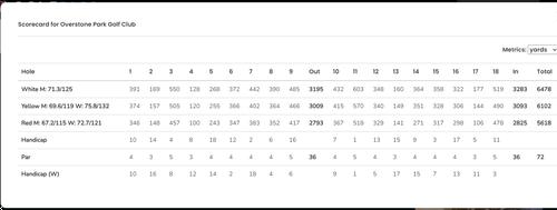 Overstone Golf Club - Course Profile | Course Database