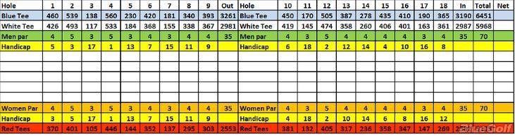 Spring Valley Country Club - Course Profile | Course Database
