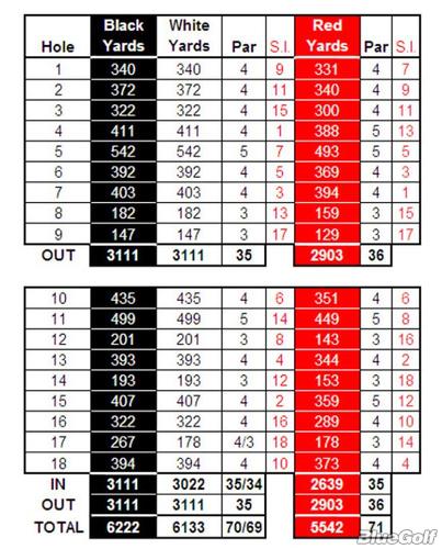 Stourbridge Golf Club - Course Profile | Course Database