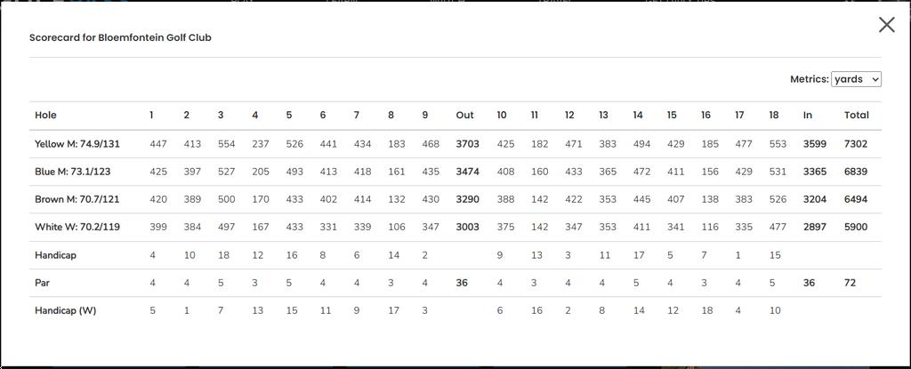 Bloemfontein Golf Club - Course Profile | Course Database