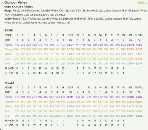 Oxmoor Valley- Valley Course - Course Profile | Course Database