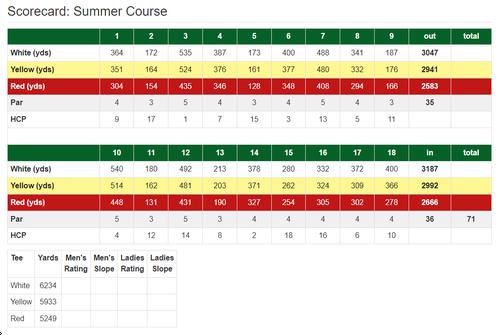 Hazel Grove Golf Club - Course Profile | Course Database