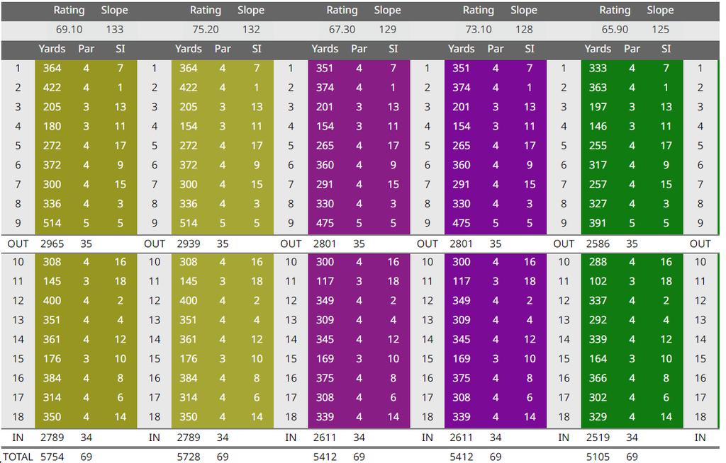 Wareham Golf Club - Course Profile | Course Database