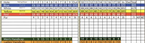 Riverview Golf Club - Course Profile | Course Database