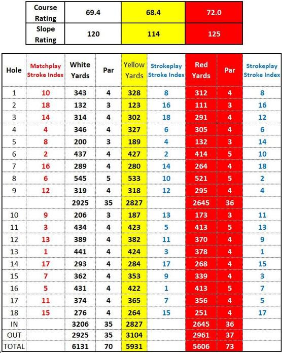 The South Buckinghamshire Golf Club - Course Profile | Course Database