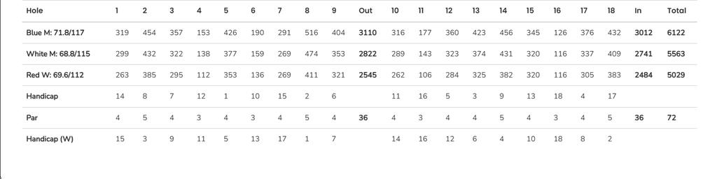 Carramar GC - Course Profile | Course Database