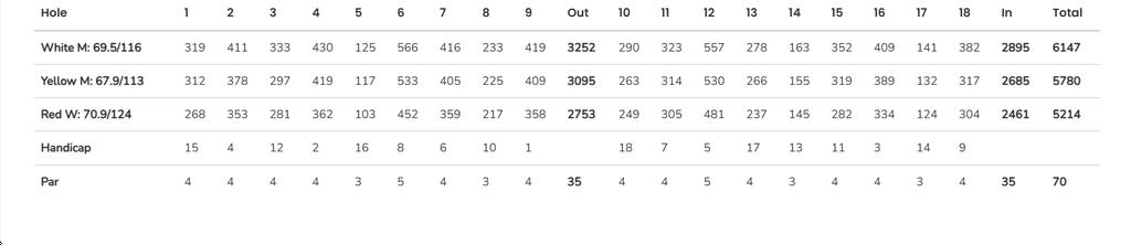 Burstwick Country Golf - Course Profile | Course Database