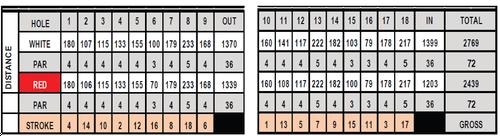 Black Mountain Golf Club - Course Profile | Course Database
