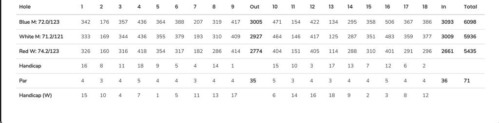 Redcliffe Golf Club - Course Profile | Course Database