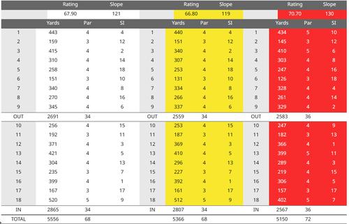 Marple Golf Club - Course Profile | Course Database