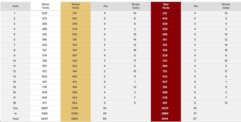 Knowle Golf Club - Course Profile | Course Database