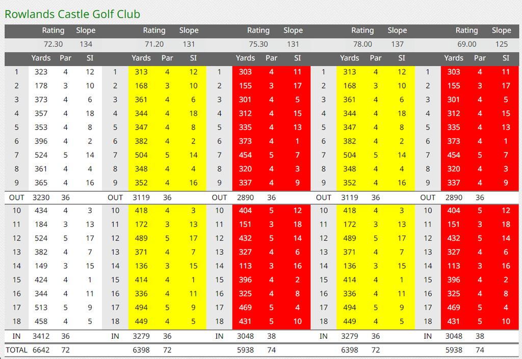 Rowlands Castle Golf Club - Course Profile | Course Database
