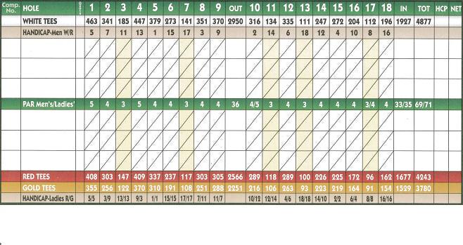 Linville Land Harbor Golf Club - Course Profile | Course Database