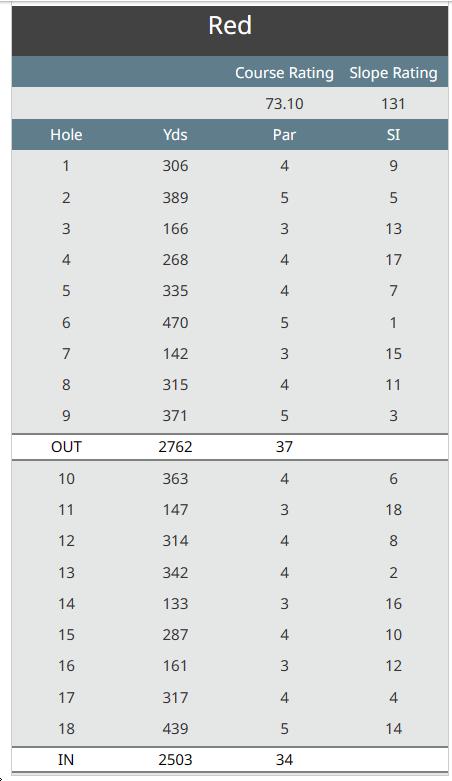 Dunblane New Golf Club - Course Profile | Course Database