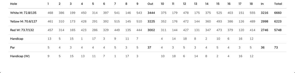 Wetherby Golf Club - Course Profile | Course Database
