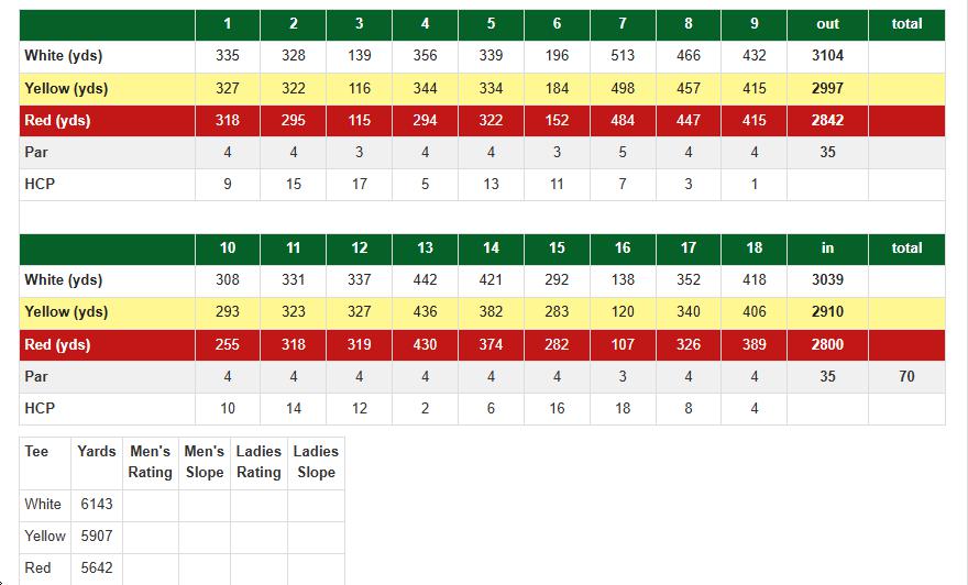 Filey Golf Club - Course Profile | Course Database