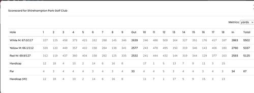 Shirehampton Park Golf Club - Course Profile | Course Database