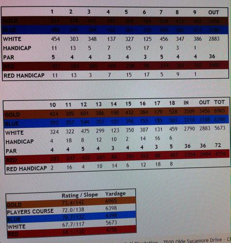 Olde Sycamore Golf Club - Course Profile | Course Database