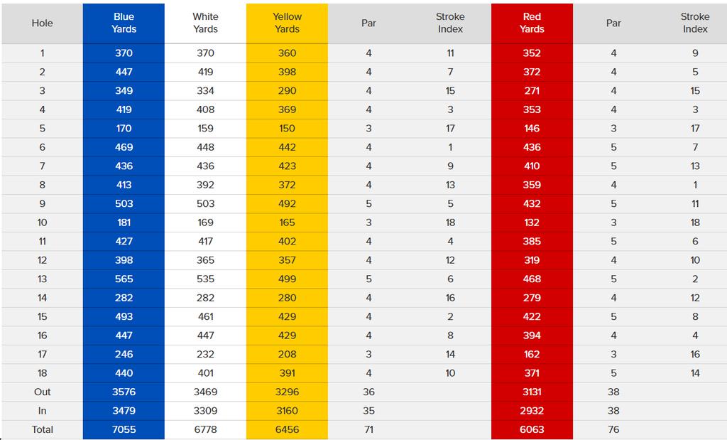 Ganton Golf Club - Course Profile | Course Database