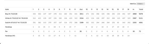 Gardiners Run Golf Course - Course Profile | Course Database