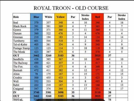 Royal Troon - Course Profile | Course Database
