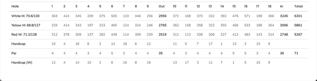 Cams Hall Estate Golf Club - Course Profile | Course Database