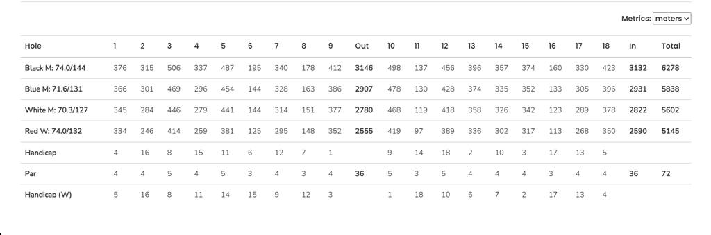 Sandhurst Club - The Champions - Course Profile | Course Database