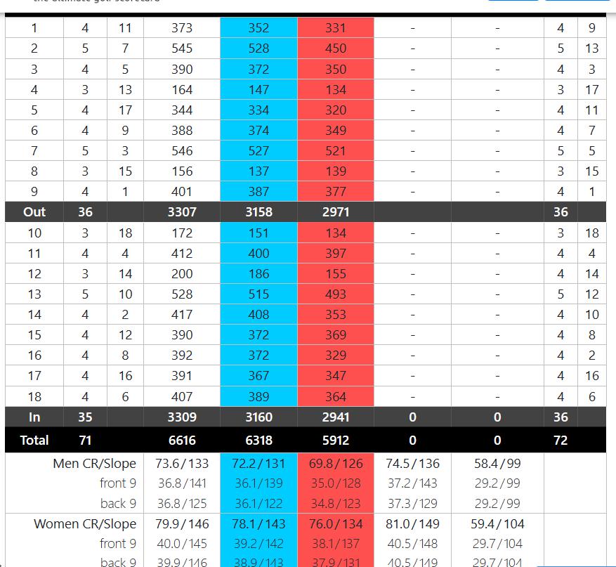 LadyBank Golf Club - Course Profile | Course Database