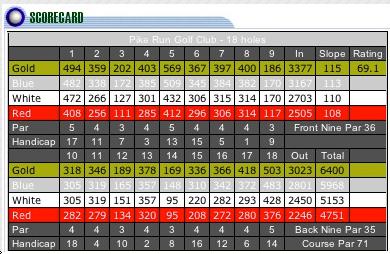 Pike Run Golf Club - Course Profile | Course Database