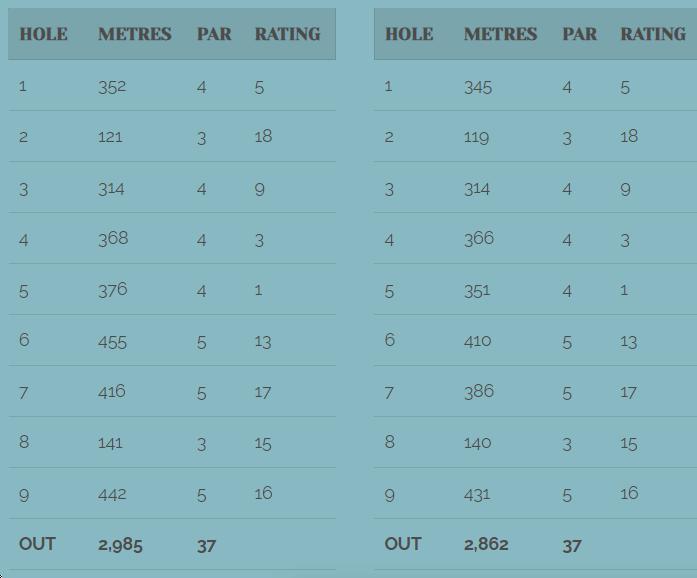 Albert Park Golf Club - Course Profile | Course Database