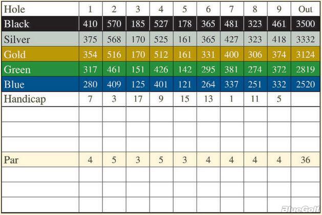 Red Tail Golf Club - Course Profile | Course Database