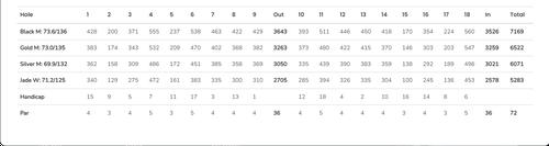 Al Zorah Golf Club - Course Profile | Course Database