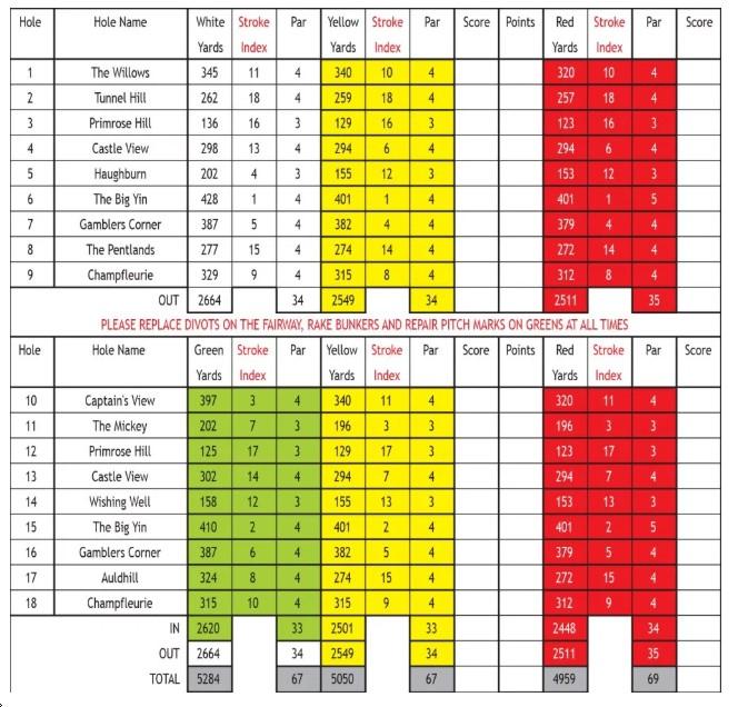 Bridgend Golf Course - Course Profile | Course Database
