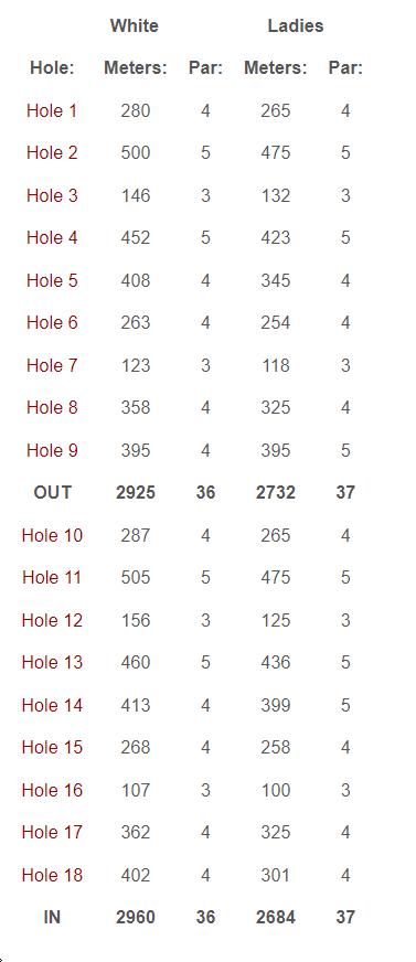 Nedlands Golf Club - Course Profile | Course Database