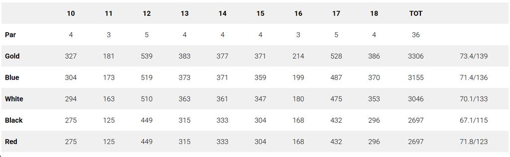 Panorama Golf Club- Thunderbird/Rolling Hills - Course Profile | Course ...