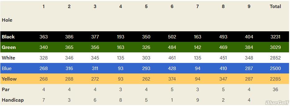 Avalon Golf Links - North/West - Course Profile | Course Database